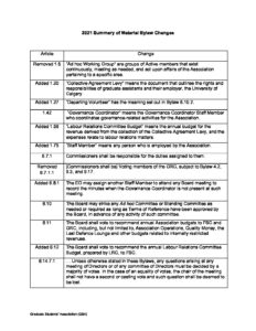 2021 Summary of Bylaw Changes - Graduate Students' Association