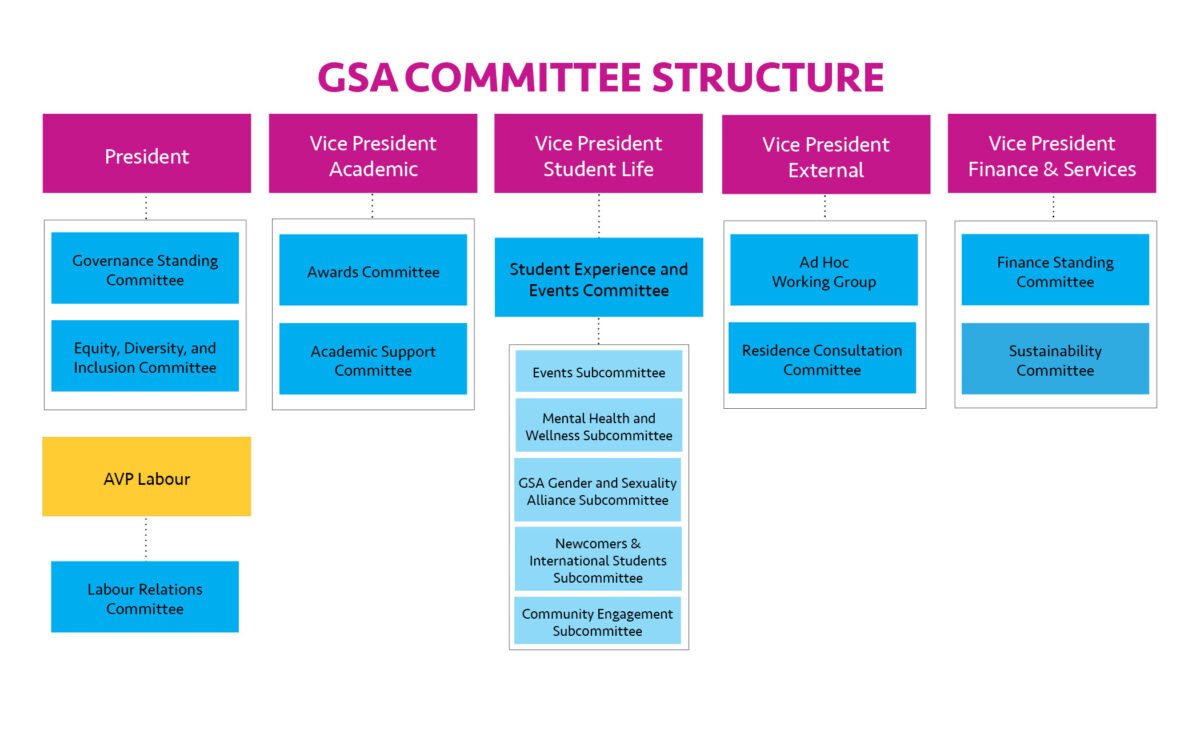 GSA Committee chart_May2021 - Graduate Students' Association