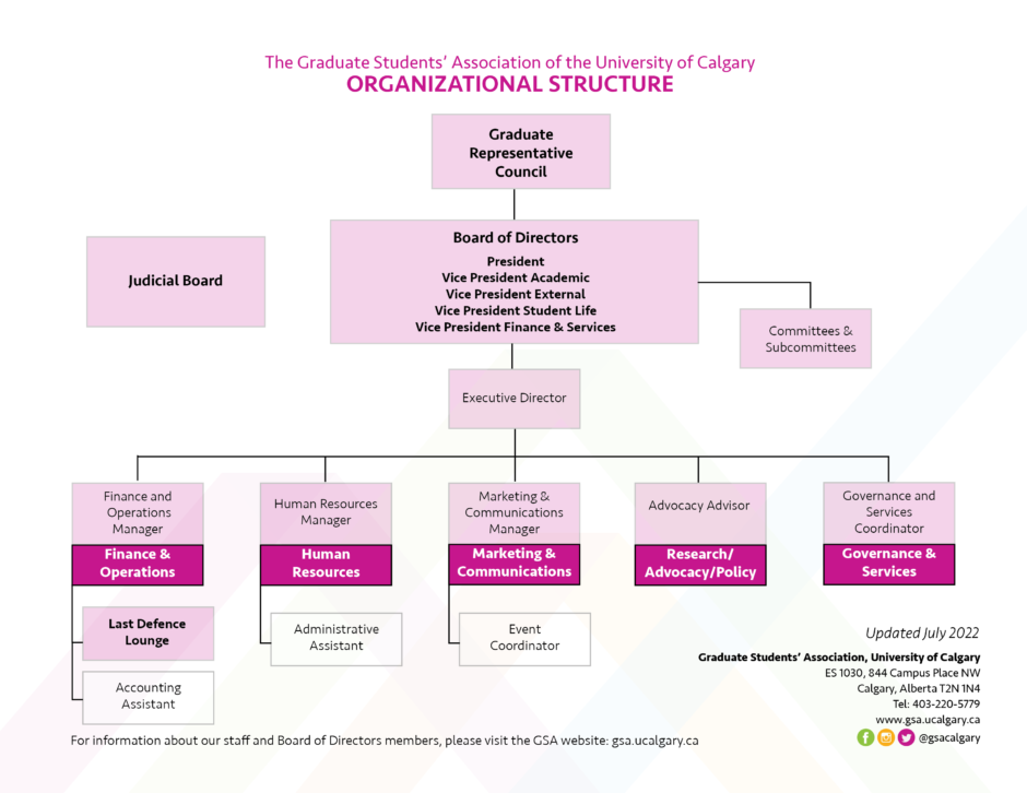 GSA Organizational Structure 2022 - Graduate Students' Association