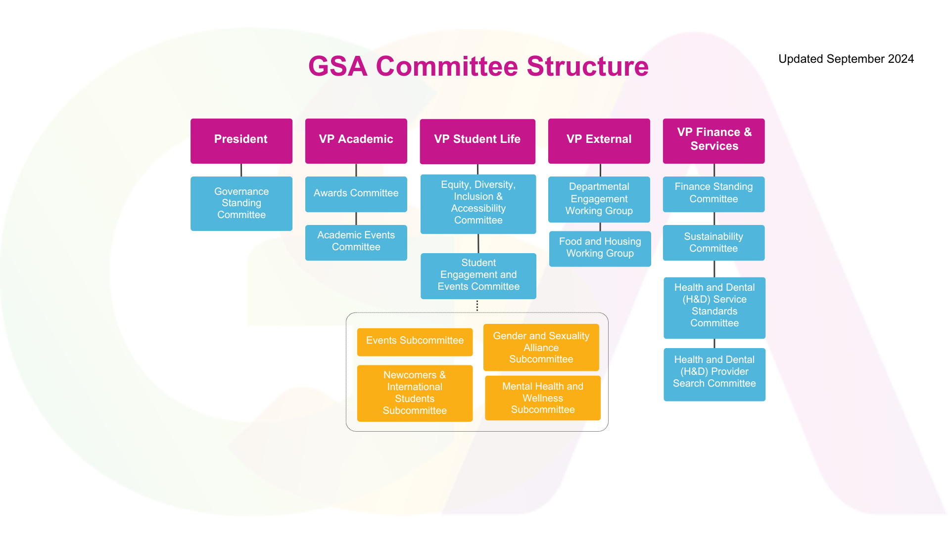 GSA Committee Structure Updated 2024 - Graduate Students' Association
